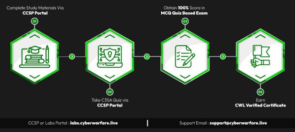 Cyber Security Analyst [C3SA] - CWL : Advanced Cyber Attack & Detection ...