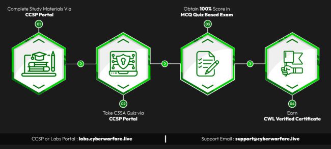 Cyber Security Analyst [C3SA] - CWL : Advanced Cyber Attack & Detection ...