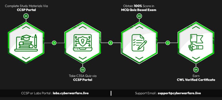 Cyber Security Analyst [C3SA] - CWL : Advanced Cyber Attack & Detection ...