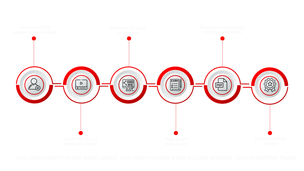 Hybrid Multi-Cloud Red Team Specialist [CHMRTS] - CWL : Advanced Cyber ...