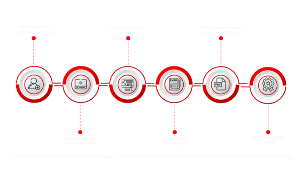 Hybrid Multi-Cloud Red Team Specialist [CHMRTS] - CWL : Advanced Cyber ...