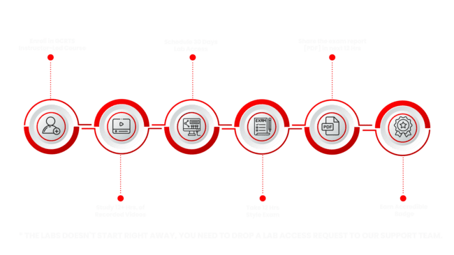Hybrid Multi-Cloud Red Team Specialist [CHMRTS] - CWL : Advanced Cyber ...
