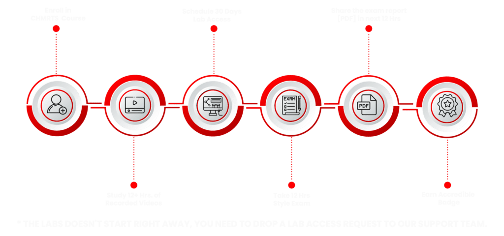 Hybrid Multi-Cloud Red Team Specialist [CHMRTS] - CWL : Advanced Cyber ...