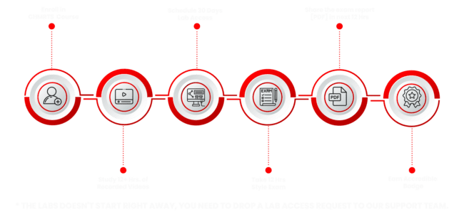 Hybrid Multi-Cloud Red Team Specialist [CHMRTS] - CWL : Advanced Cyber ...