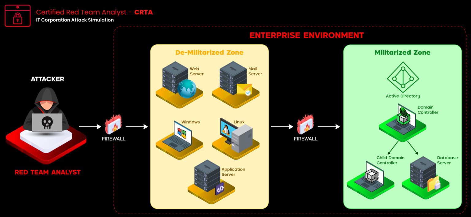Certified Red Team Analyst (CRTA) | Red Team Training by CWL