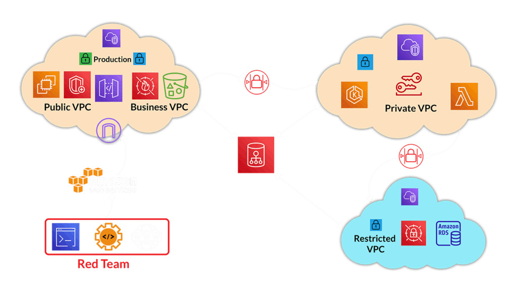 AWS Cloud Red Team Specialist [CARTS] - CWL : Advanced Cyber Attack ...