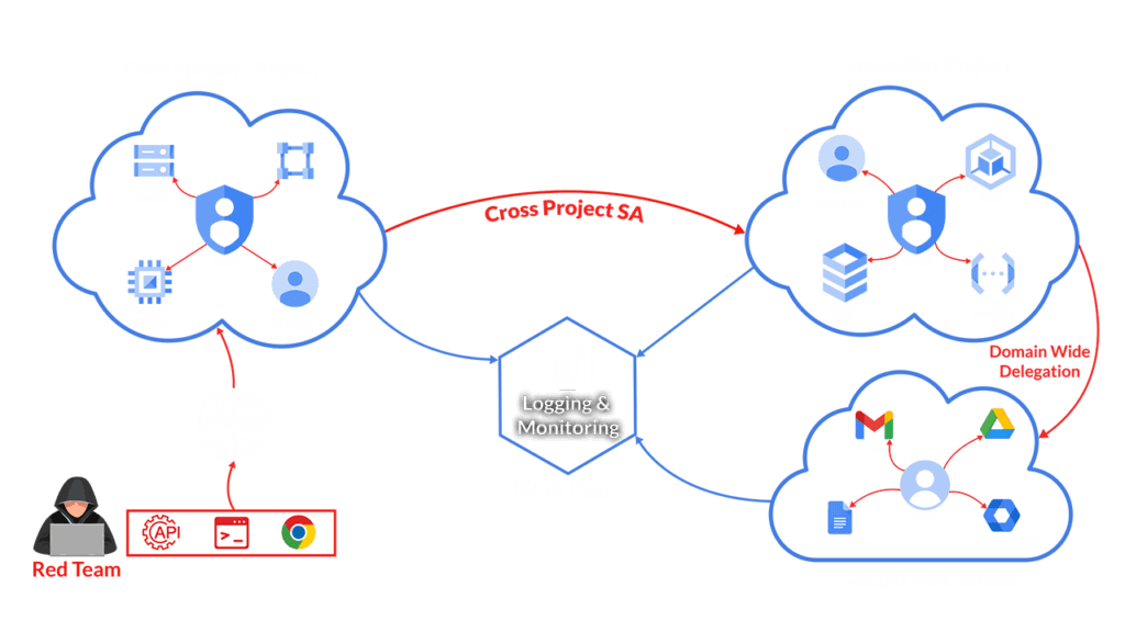 Google Cloud Red Team Specialist [CGRTS] - CWL : Advanced Cyber Attack & Detection Learning Platform