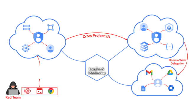 Google Cloud Red Team Specialist [CGRTS] - CWL : Advanced Cyber Attack & Detection Learning Platform