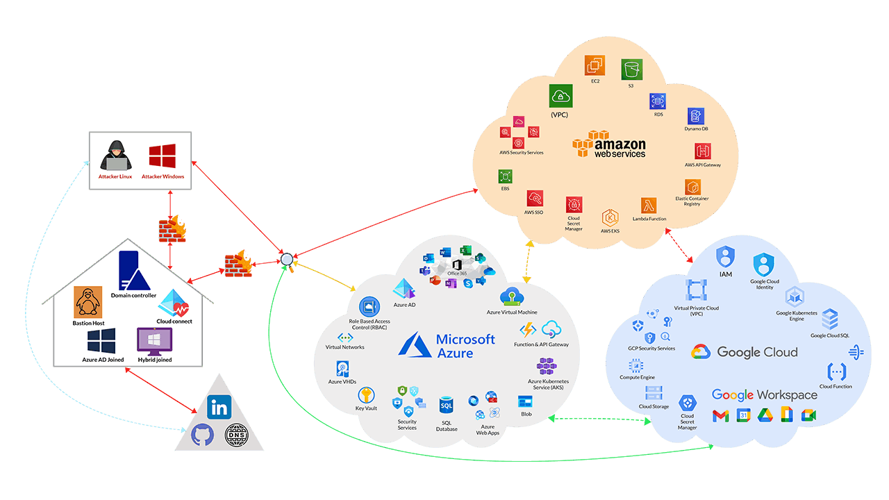 Hybrid Multi-Cloud Red Team Specialist [CHMRTS] - CWL : Advanced Cyber ...