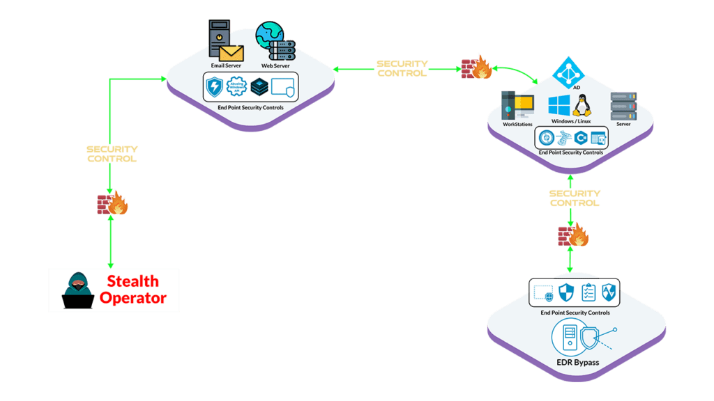 Stealth Cyber Operator [CSCO] - CWL : Advanced Cyber Attack & Detection Learning Platform