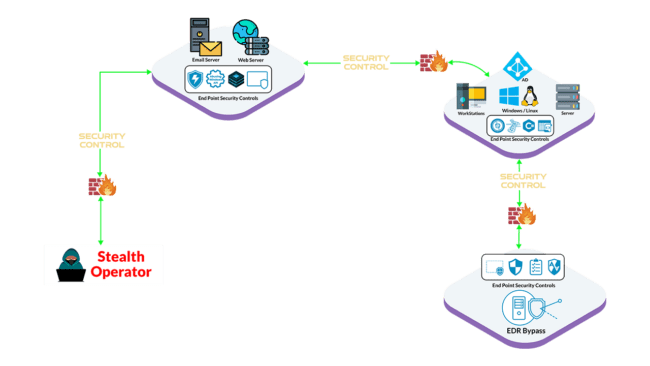 Stealth Cyber Operator [CSCO] - CWL : Advanced Cyber Attack & Detection Learning Platform