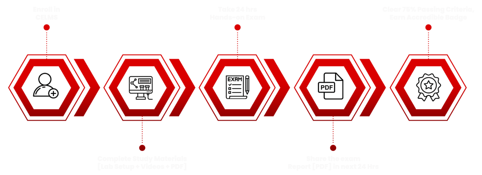 Enterprise Lateral Movement Specialist [CELMS] - CWL : Advanced Cyber ...
