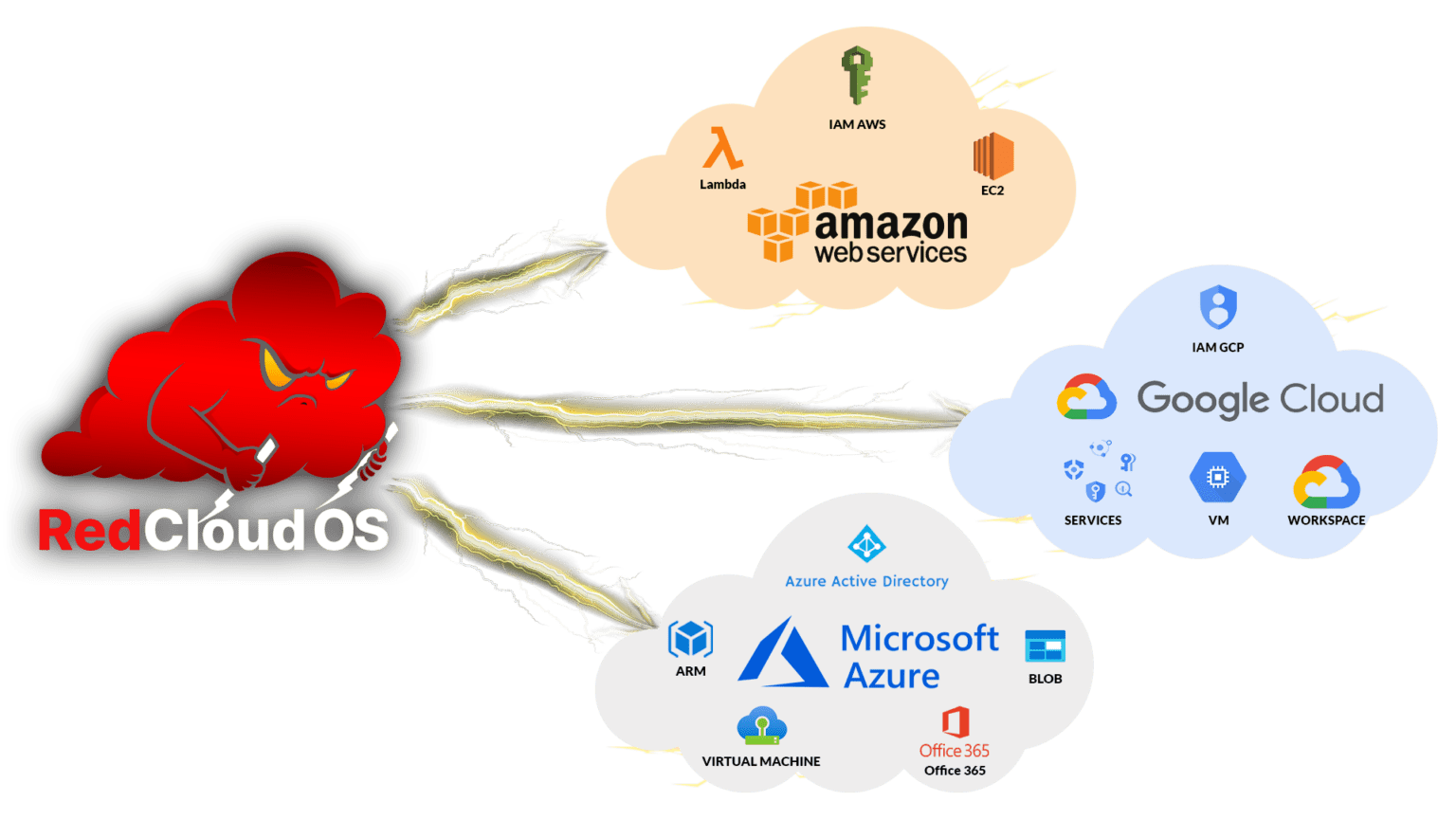 Multi-Cloud Red Team Analyst [MCRTA] - CWL : Advanced Cyber Attack ...