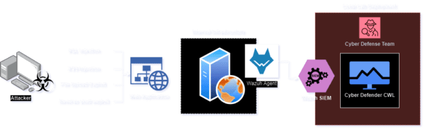 Blue Team Fundamentals [BTF] - CWL : Advanced Cyber Attack & Detection ...