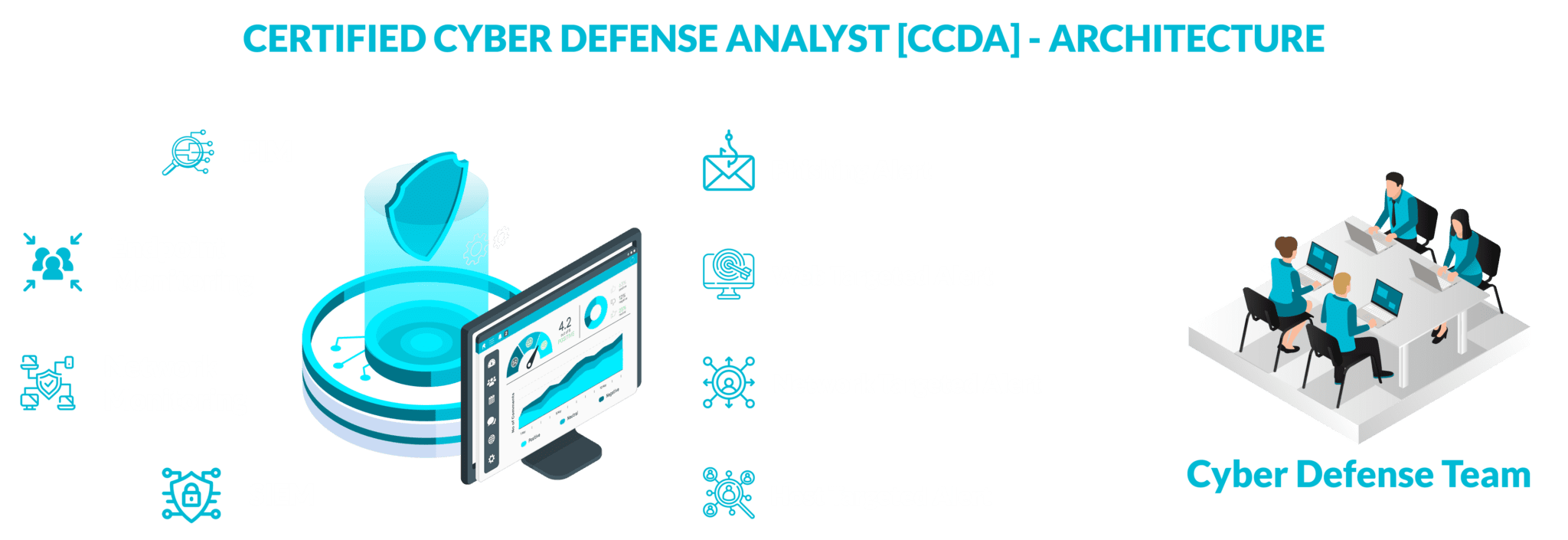 Cyber Defence Analyst [CCDA] - CWL : Advanced Cyber Attack & Detection ...