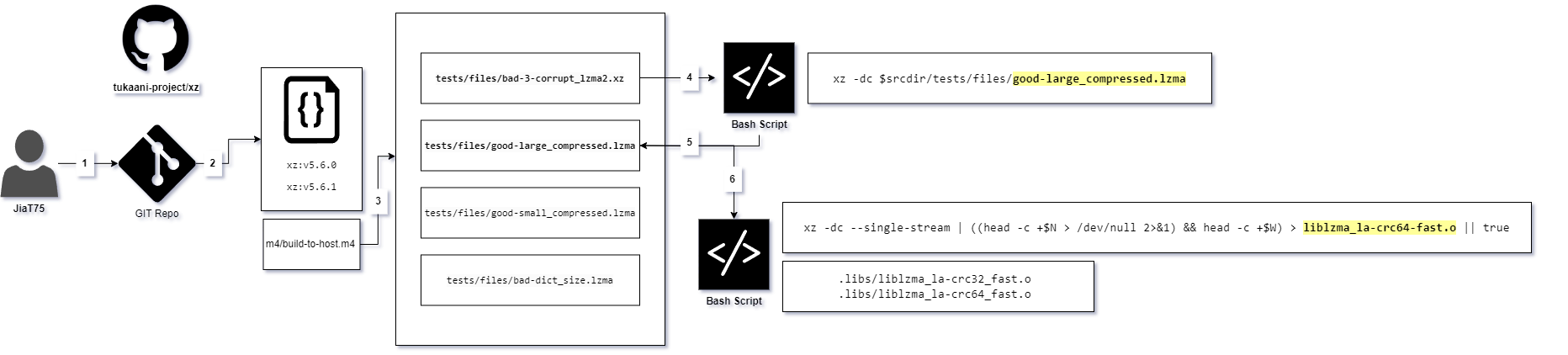 Unmasking the XZ Utils Vulnerability : CVE-2024-3094 - CWL : Advanced ...