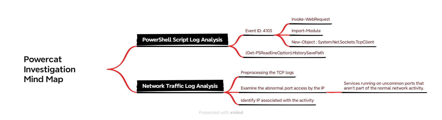 Investigating Power cat Reverse Shell Activity - CWL : Advanced Cyber ...