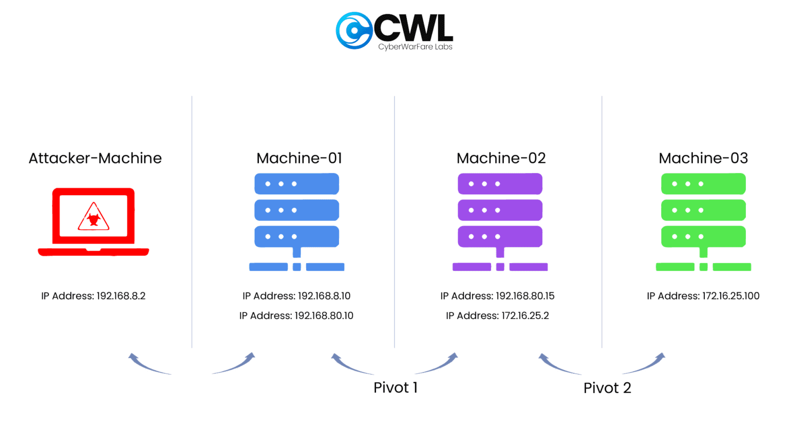Lateral Movement: A Guide to Multi-Hop Pivoting with Ligolo-ng - CWL ...