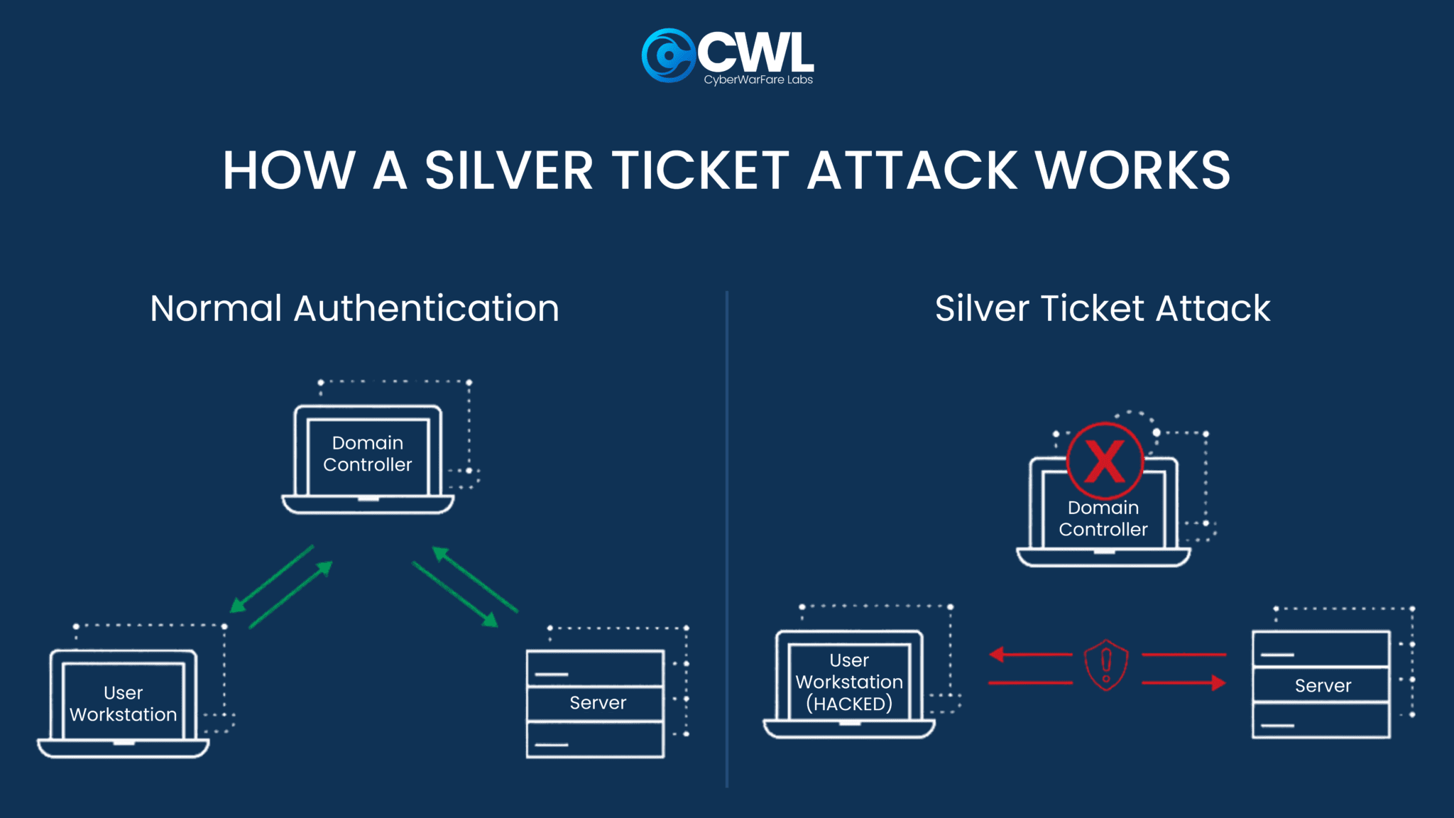 Kerberos Demystified: How It Works, Why It Matters, and How to Defend ...