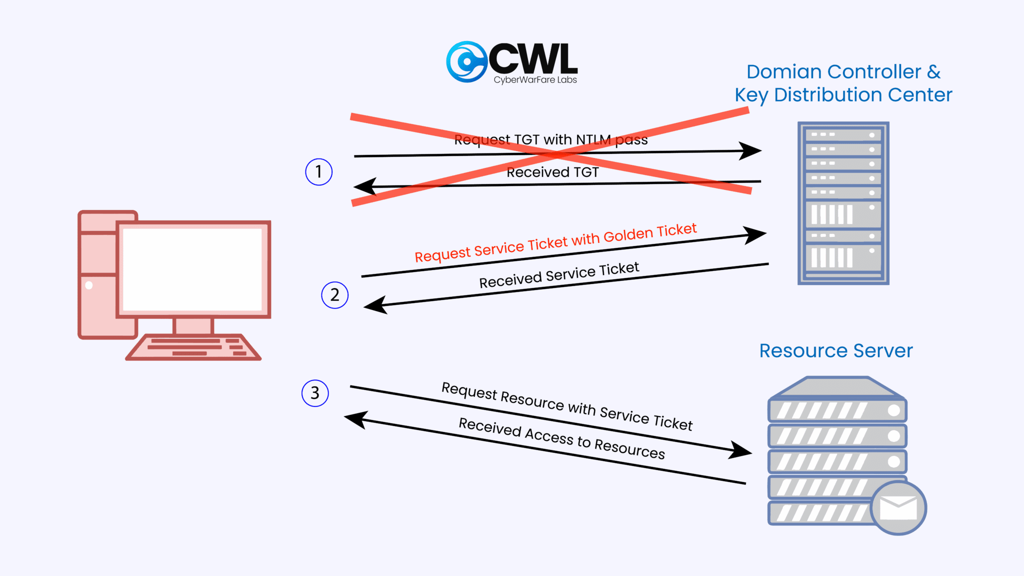 Kerberos Demystified: How It Works, Why It Matters, and How to Defend ...