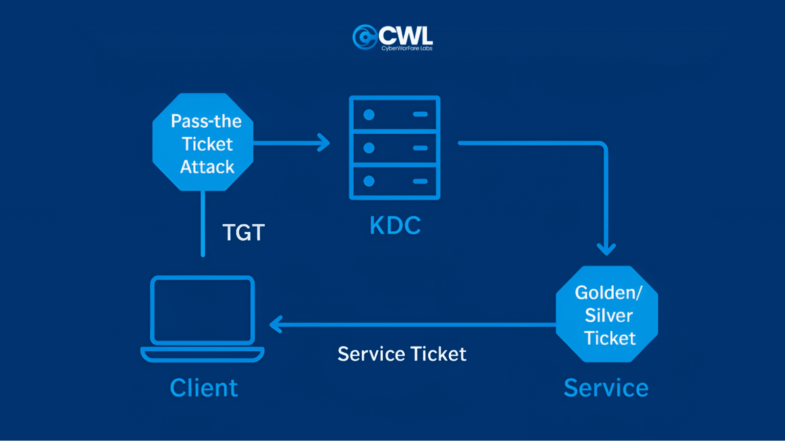 Kerberos Demystified: How It Works, Why It Matters, and How to Defend ...