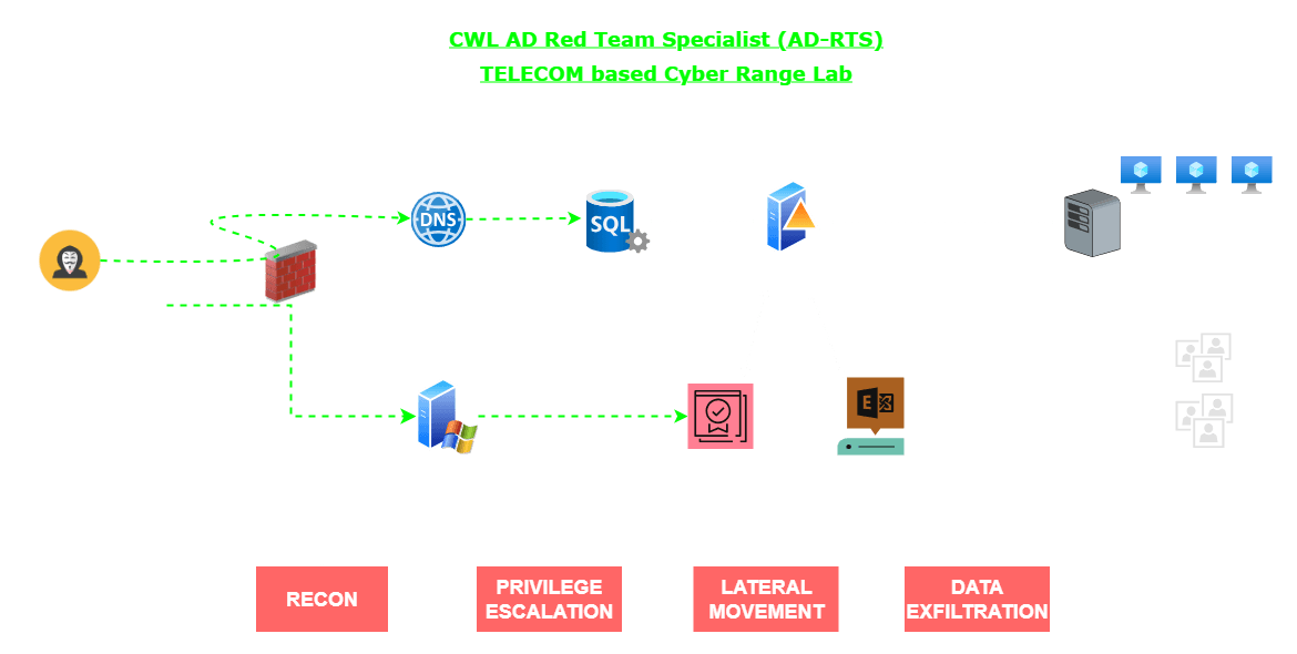 Active Directory Red Team Specialist (AD-RTS) - CWL : Advanced Cyber Attack & Detection Learning ...
