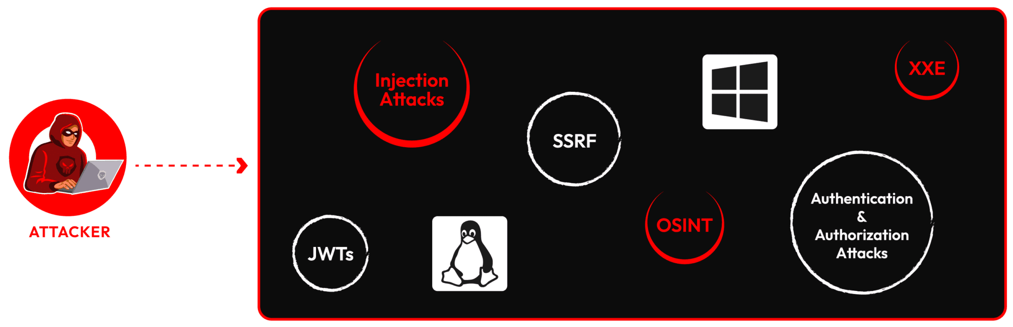 Web Red Team Analyst (Web-RTA) - CWL : Advanced Cyber Attack & Detection Learning Platform