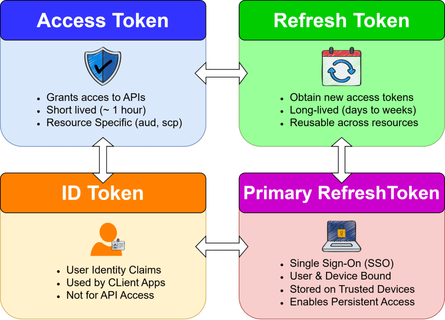 Weaponizing Legitimate Flows: OAuth Token Abuse and Device Join ...